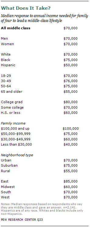 The Lost Decade of the Middle Class | Pew Research Center