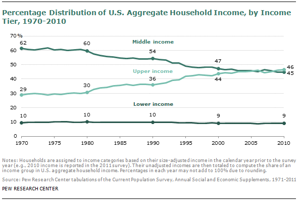 The Lost Decade of the Middle Class | Pew Research Center