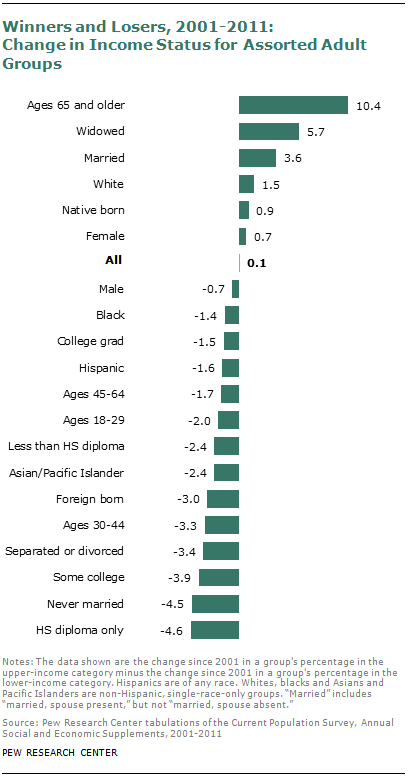 The Lost Decade of the Middle Class | Pew Research Center
