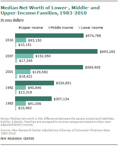 The Lost Decade of the Middle Class | Pew Research Center
