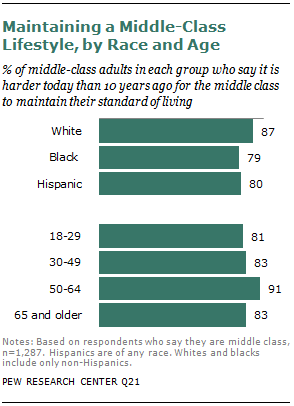 Chapter 3: Middle-class Economics | Pew Research Center