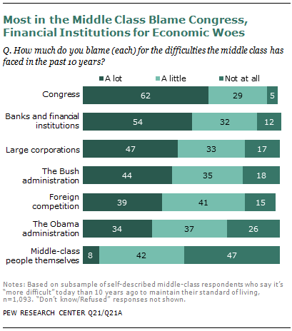 Chapter 3: Middle-class Economics | Pew Research Center