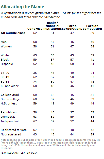 Chapter 3: Middle-class Economics | Pew Research Center