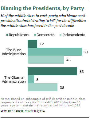 Chapter 3: Middle-class Economics | Pew Research Center