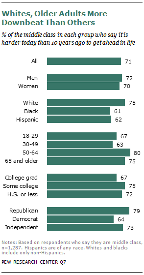 Chapter 3: Middle-class Economics | Pew Research Center