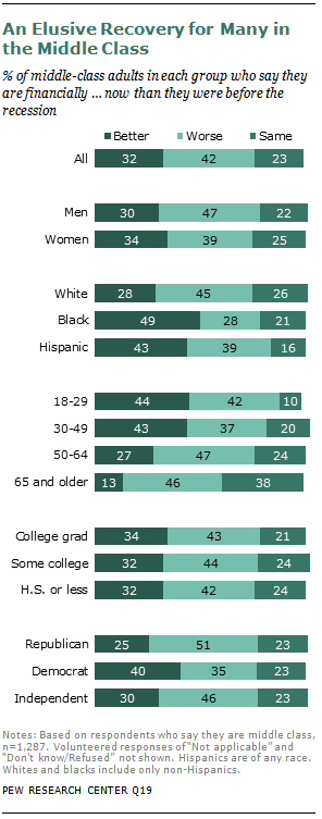 Chapter 3: Middle-class Economics | Pew Research Center