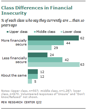 Chapter 3: Middle-class Economics | Pew Research Center