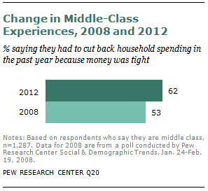 Chapter 3: Middle-class Economics | Pew Research Center