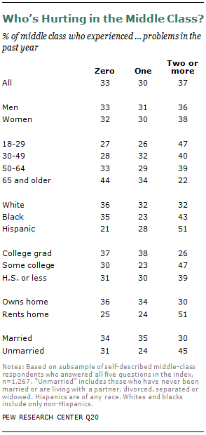 Chapter 3: Middle-class Economics | Pew Research Center