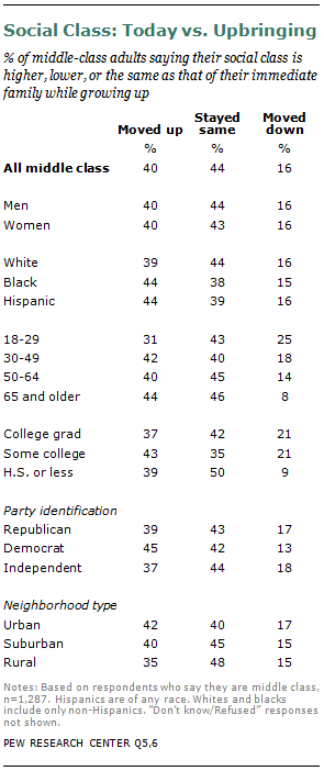 Chapter 4: Middle-Class Mobility | Pew Research Center