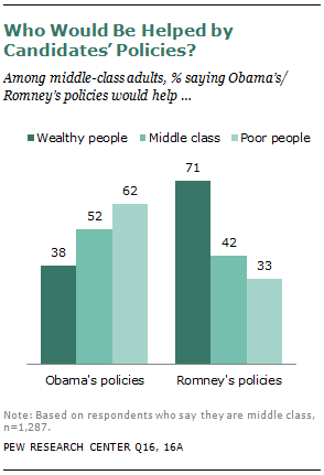 Chapter 5: Middle-class Politics | Pew Research Center