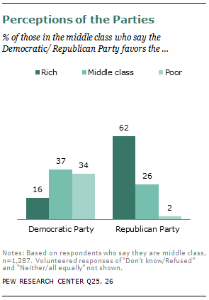 Chapter 5: Middle-class Politics | Pew Research Center