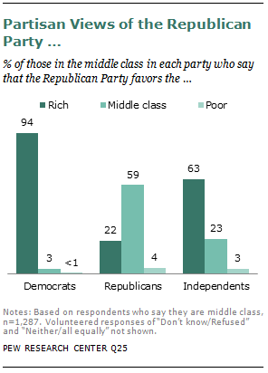 Chapter 5: Middle-class Politics | Pew Research Center