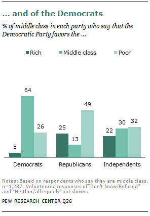 Chapter 5: Middle-class Politics | Pew Research Center