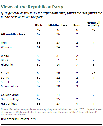 Chapter 5: Middle-class Politics | Pew Research Center