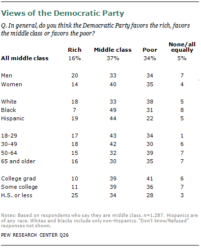 Chapter 5: Middle-class Politics | Pew Research Center