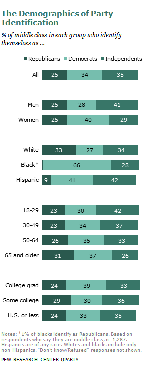 Chapter 5: Middle-class Politics | Pew Research Center