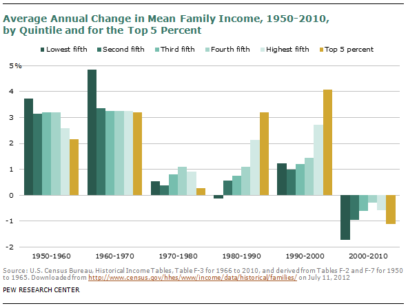 Chapter 6: Census Trends for Income and Demography | Pew Research Center