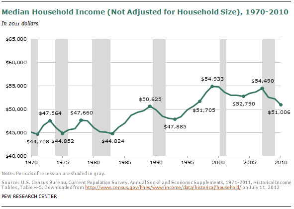Chapter 6: Census Trends for Income and Demography | Pew Research Center