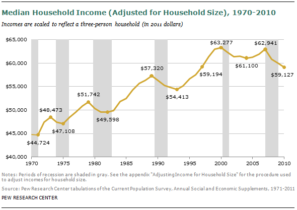 Chapter 6: Census Trends for Income and Demography | Pew Research Center