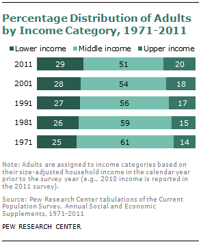 Chapter 6: Census Trends for Income and Demography | Pew Research Center