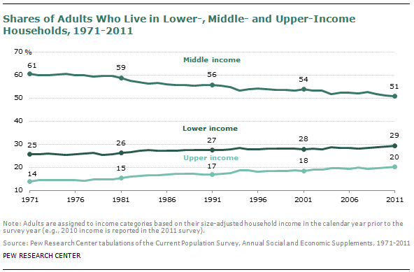 Chapter 6: Census Trends for Income and Demography | Pew Research Center