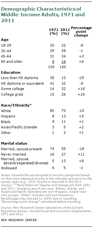 Chapter 6: Census Trends for Income and Demography | Pew Research Center