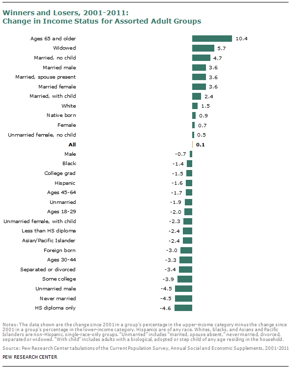 Chapter 6: Census Trends for Income and Demography | Pew Research Center