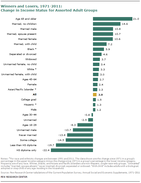Chapter 6: Census Trends for Income and Demography | Pew Research Center