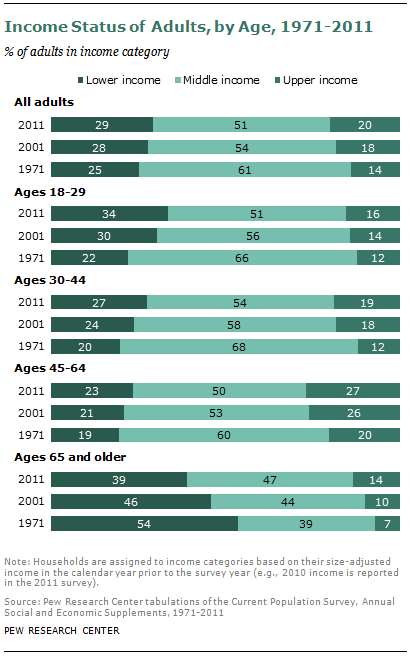 Chapter 6: Census Trends for Income and Demography | Pew Research Center