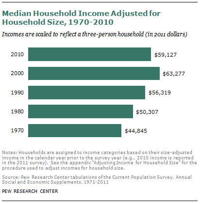 Chapter 7: Income and Wealth, by Income Tier | Pew Research Center