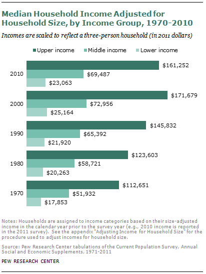 Chapter 7: Income and Wealth, by Income Tier | Pew Research Center