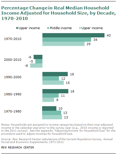 Chapter 7: Income and Wealth, by Income Tier | Pew Research Center