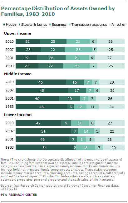 Chapter 7: Income and Wealth, by Income Tier | Pew Research Center
