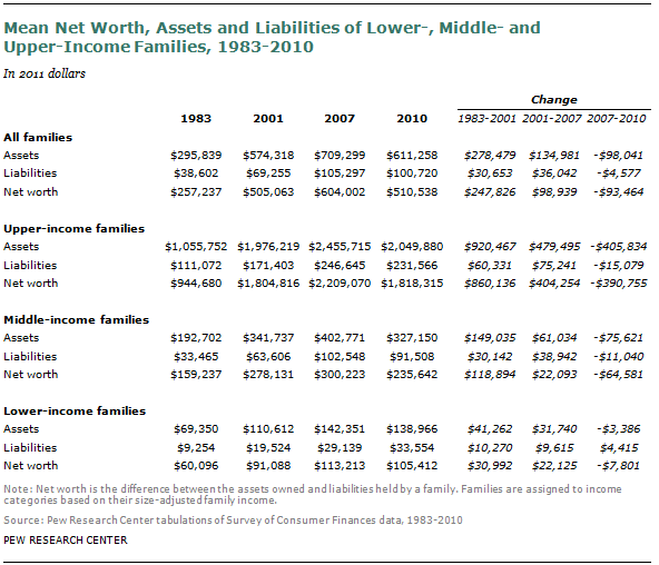 Chapter 7: Income and Wealth, by Income Tier | Pew Research Center