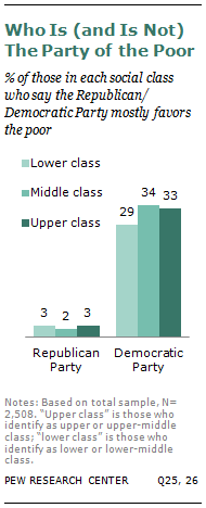 A Third of Americans Now Say They Are in the Lower Classes | Pew ...
