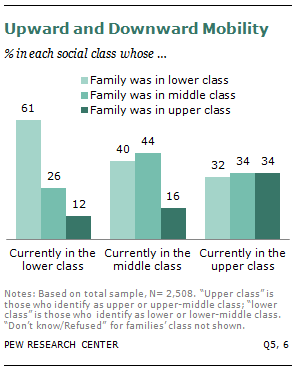 A Third of Americans Now Say They Are in the Lower Classes | Pew ...