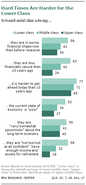 A Third of Americans Now Say They Are in the Lower Classes | Pew ...