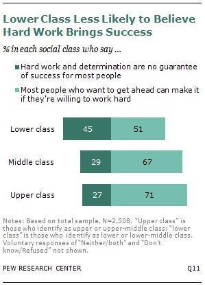 A Third of Americans Now Say They Are in the Lower Classes | Pew ...