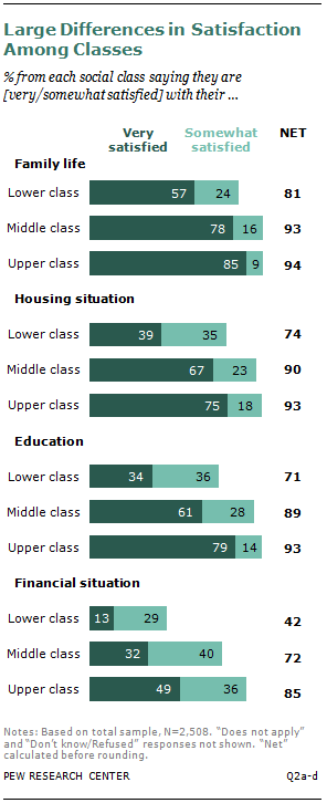 A Third of Americans Now Say They Are in the Lower Classes | Pew ...