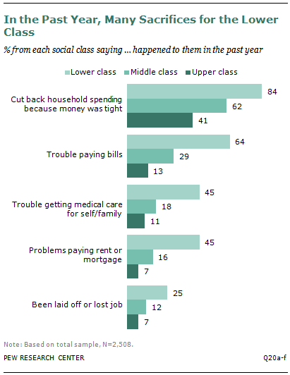 A Third of Americans Now Say They Are in the Lower Classes | Pew ...