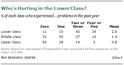 A Third of Americans Now Say They Are in the Lower Classes | Pew ...