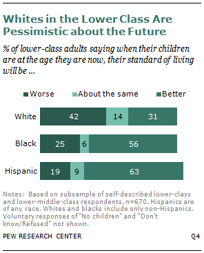 A Third of Americans Now Say They Are in the Lower Classes | Pew ...
