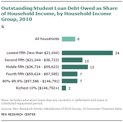 A Record One-in-Five Households Now Owe Student Loan Debt | Pew ...