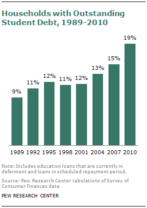 Section 1: The Growth of Outstanding Student Debt | Pew Research Center