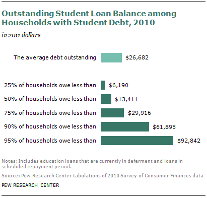 Section 1: The Growth of Outstanding Student Debt | Pew Research Center