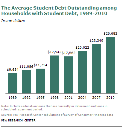 Section 1: The Growth of Outstanding Student Debt | Pew Research Center