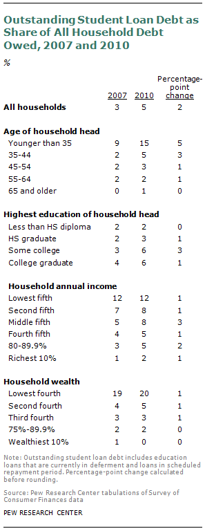 Section 4: Student Debt and the Deleveraging of Household Debt | Pew ...