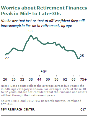 More Americans Worry about Financing Retirement | Pew Research Center