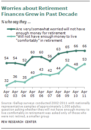 More Americans Worry about Financing Retirement | Pew Research Center